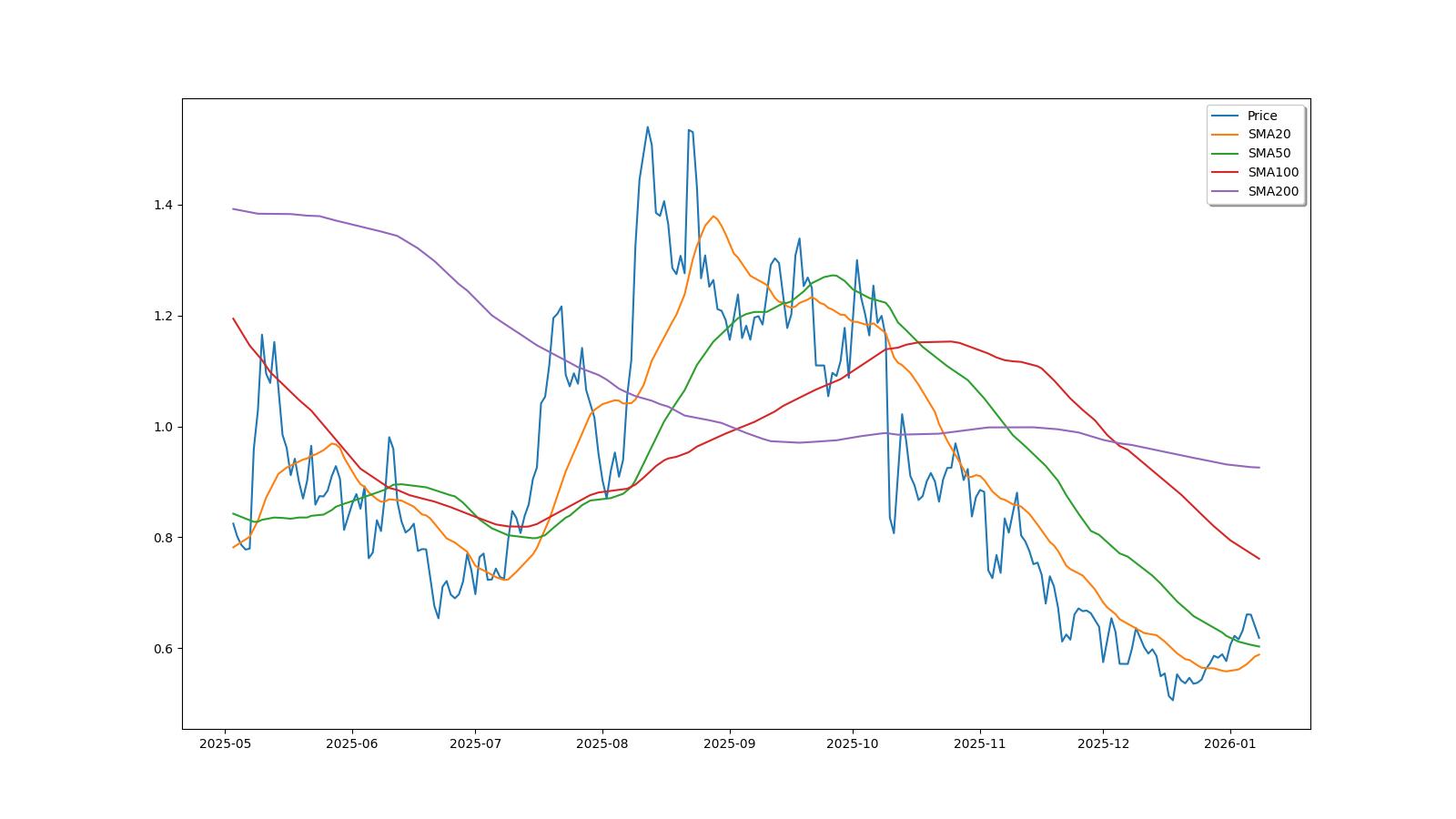 Lido DAO Simple Moving Averages