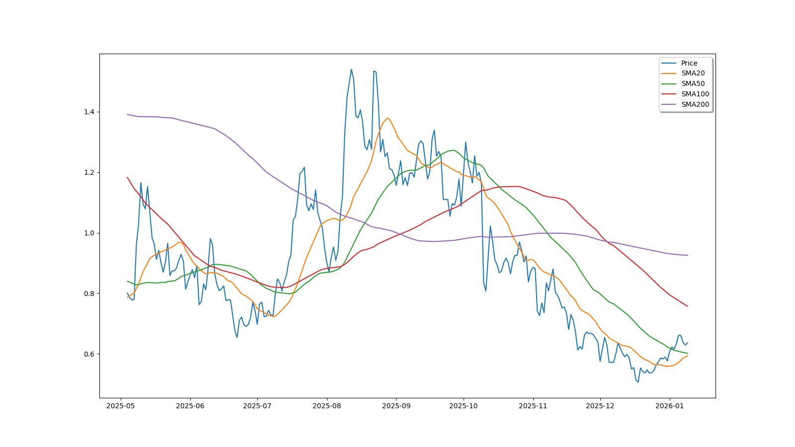 Lido DAO Simple Moving Averages