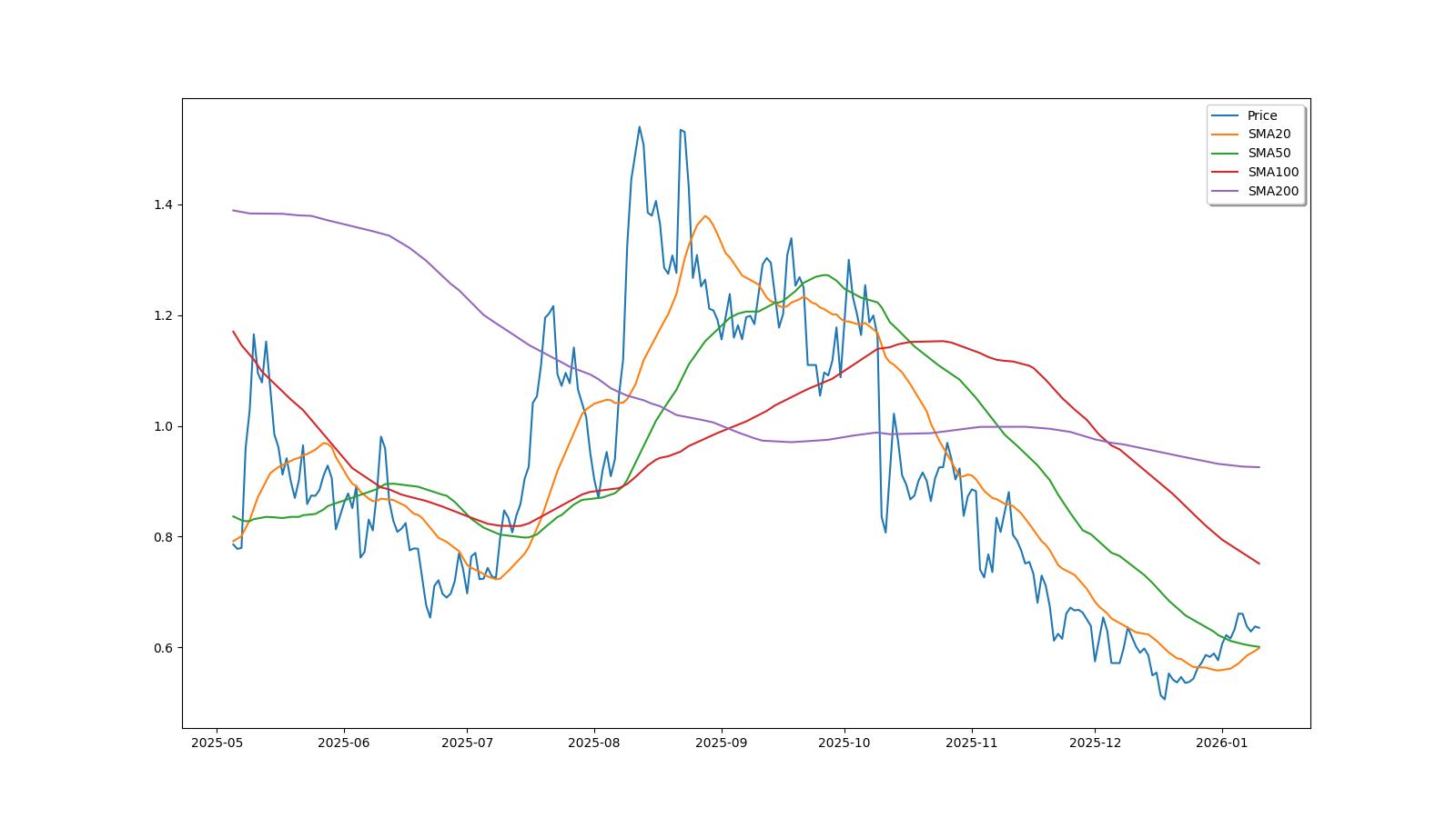 Lido DAO Simple Moving Averages