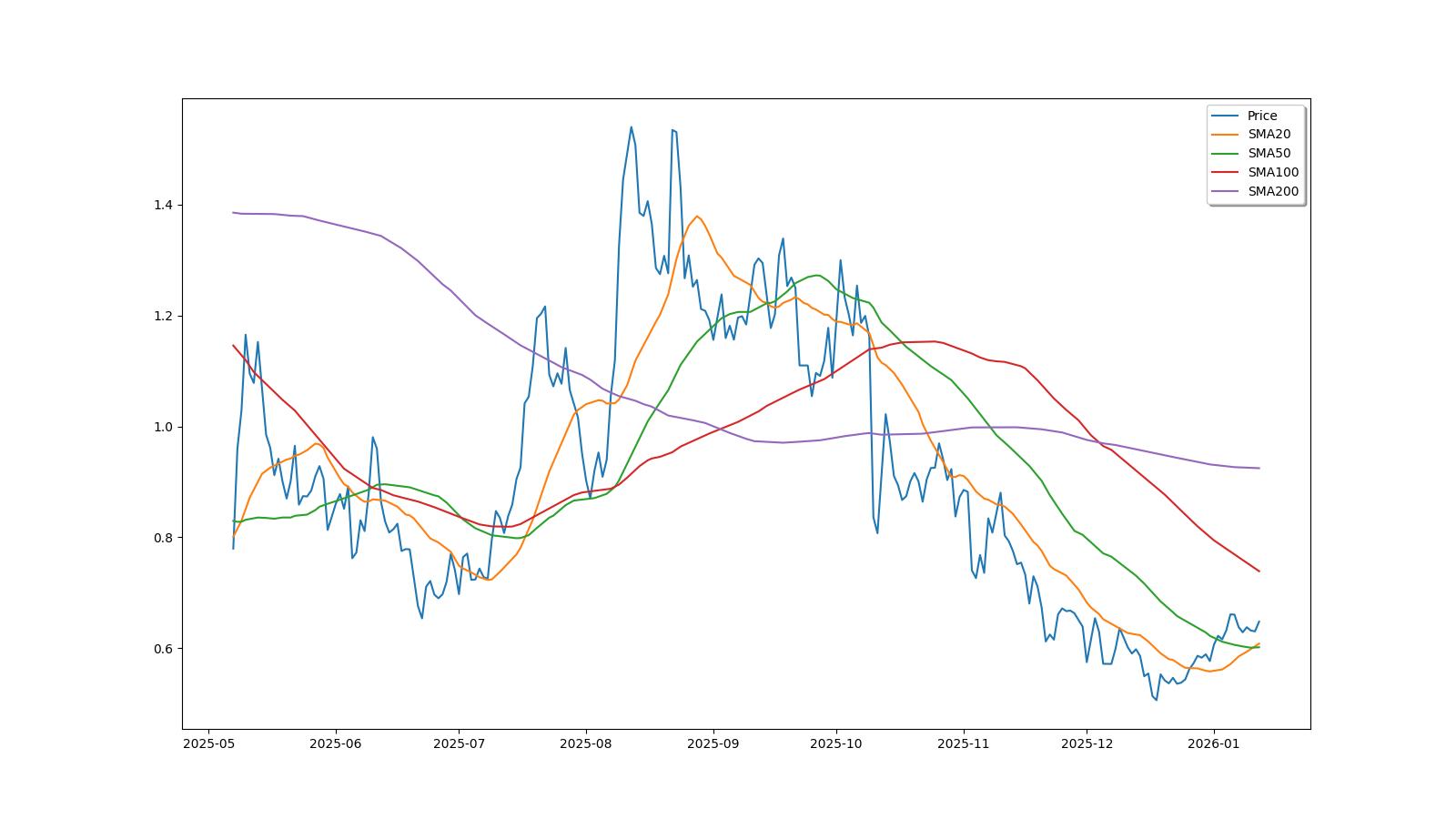 Lido DAO Simple Moving Averages