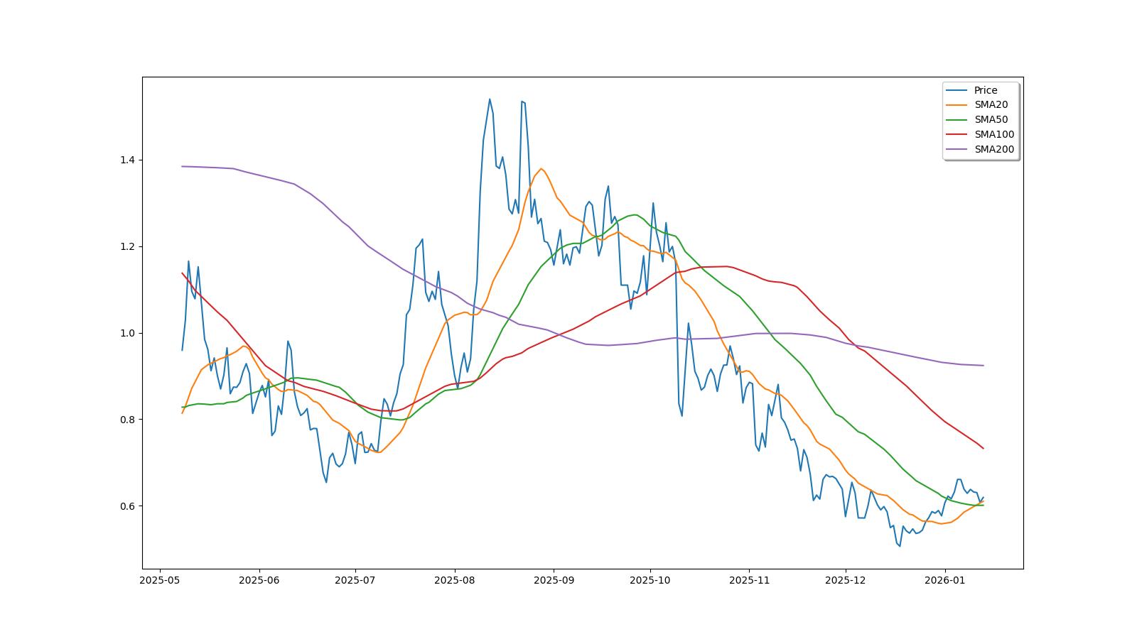Lido DAO Simple Moving Averages