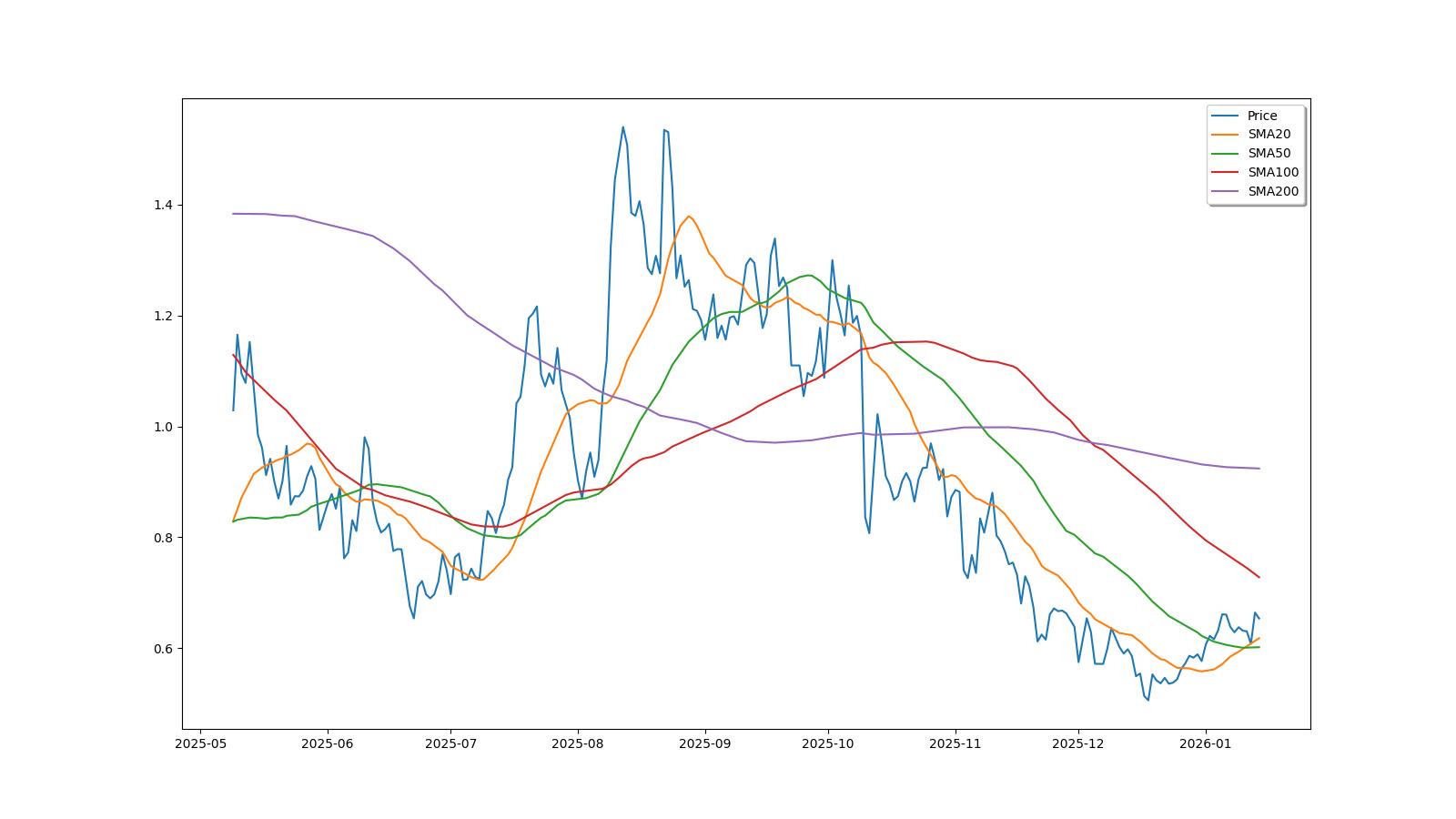 Lido DAO Simple Moving Averages