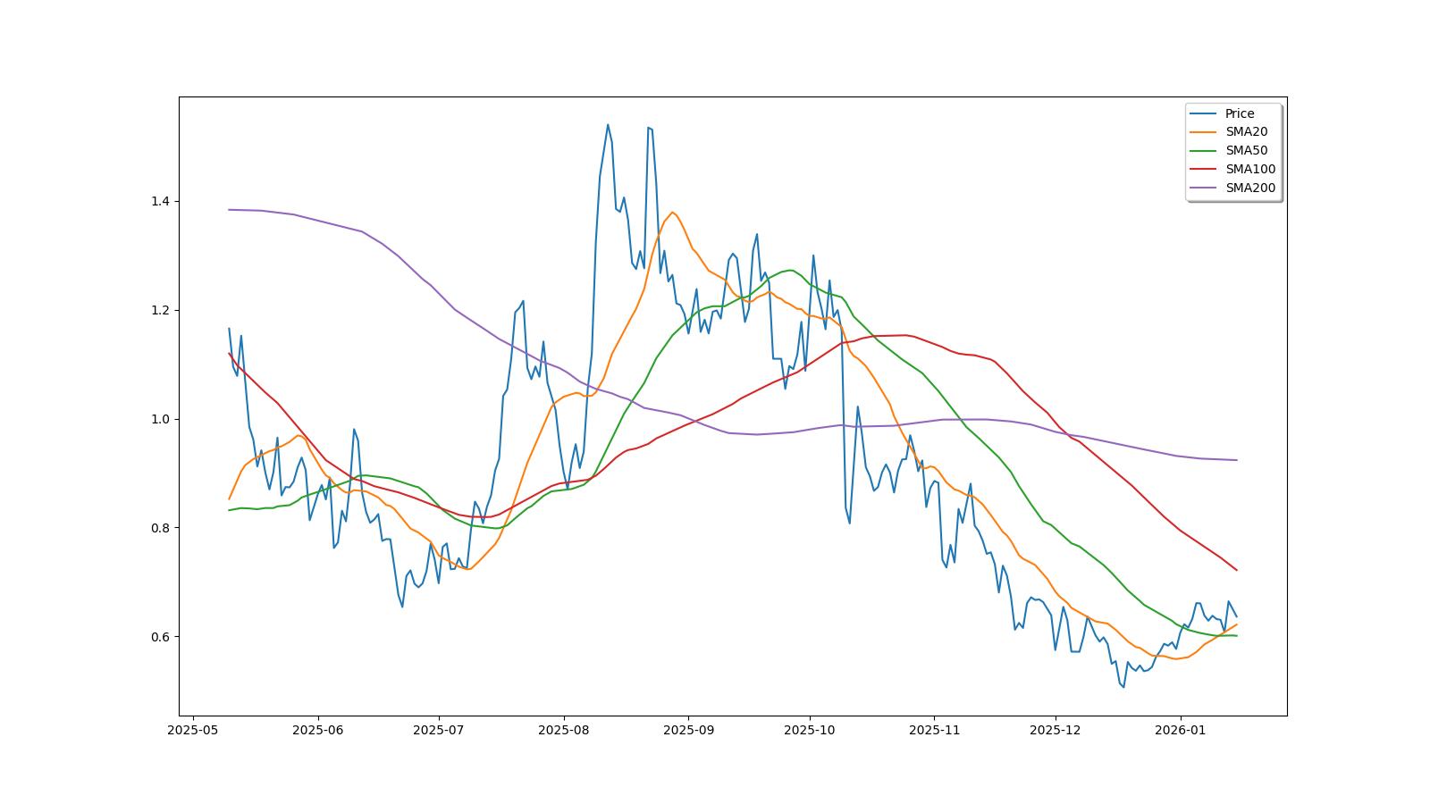 Lido DAO Simple Moving Averages