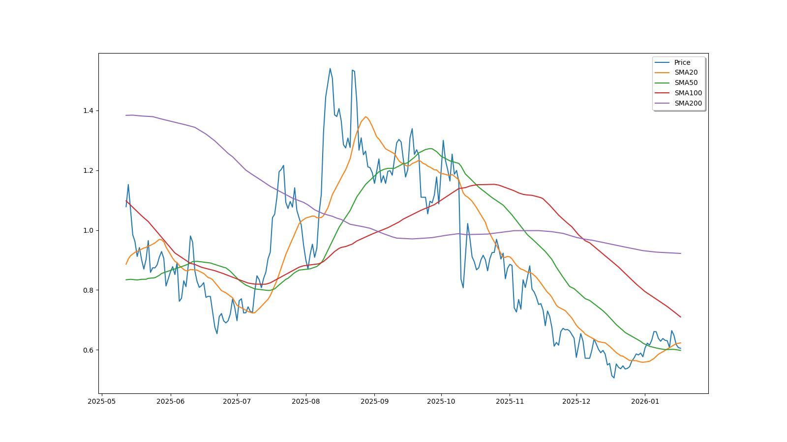 Lido DAO Simple Moving Averages