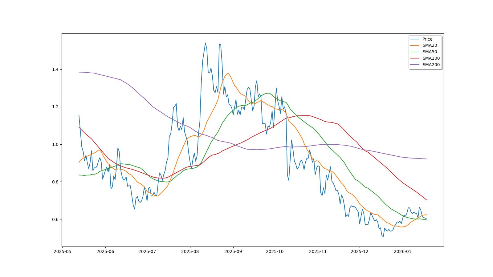 Lido DAO Simple Moving Averages