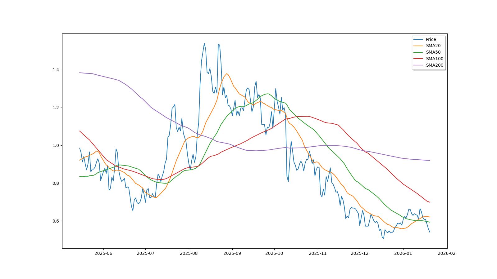Lido DAO Simple Moving Averages
