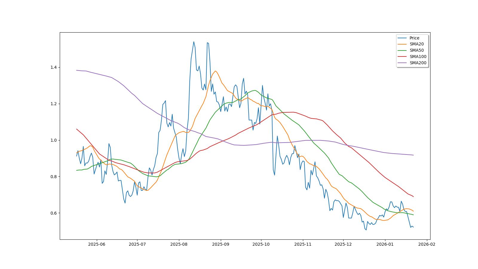 Lido DAO Simple Moving Averages