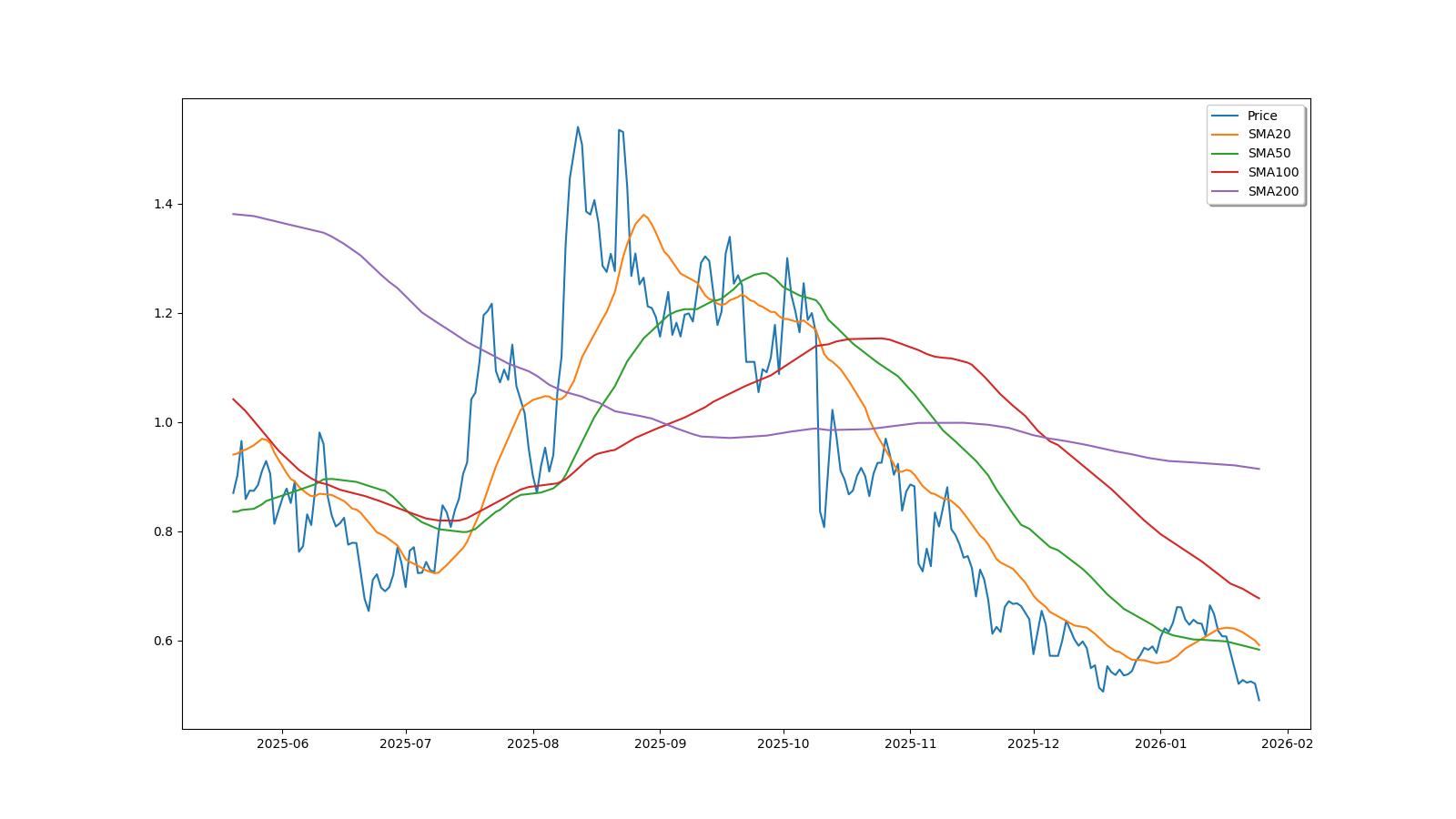 Lido DAO Simple Moving Averages