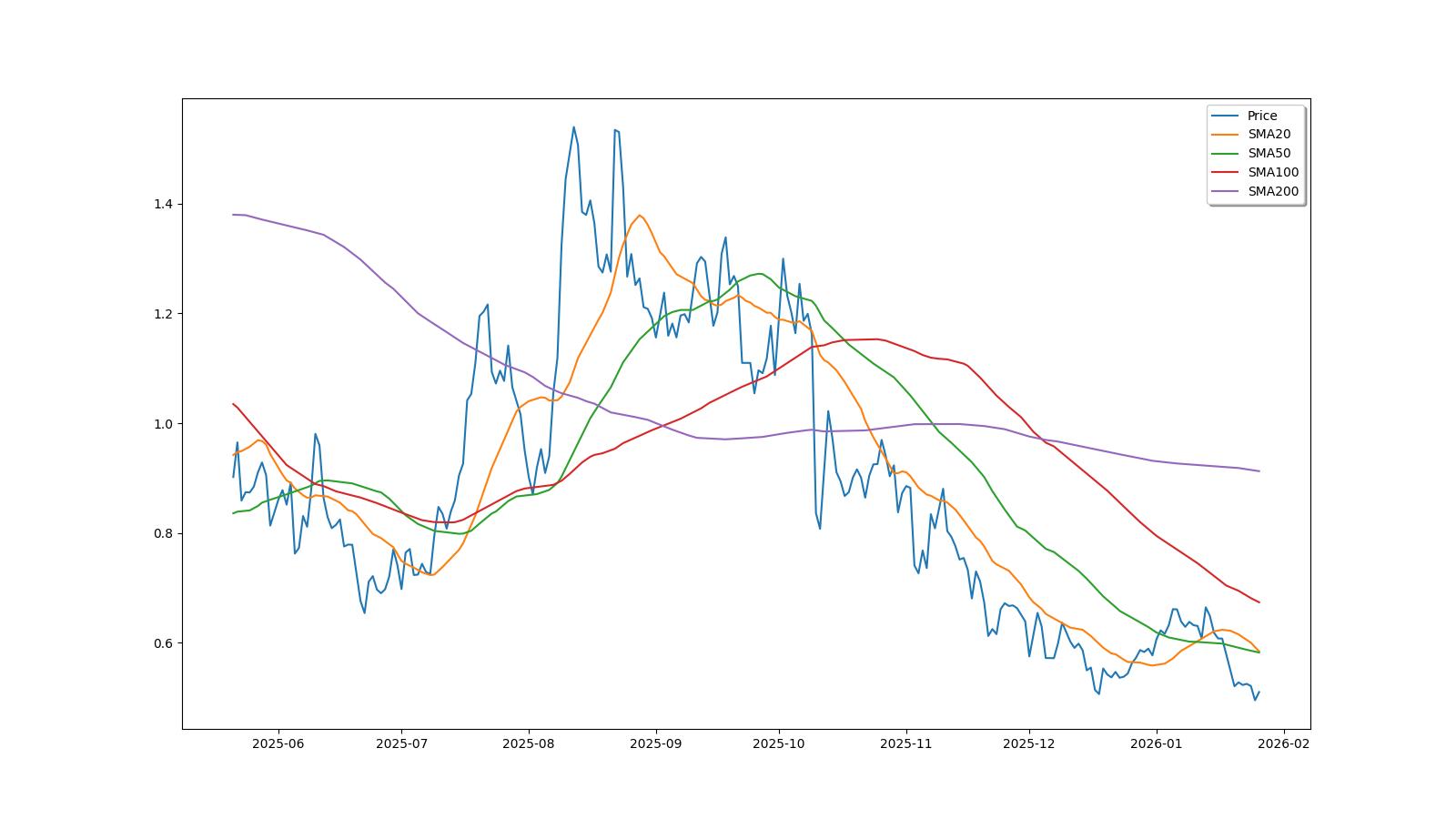 Lido DAO Simple Moving Averages