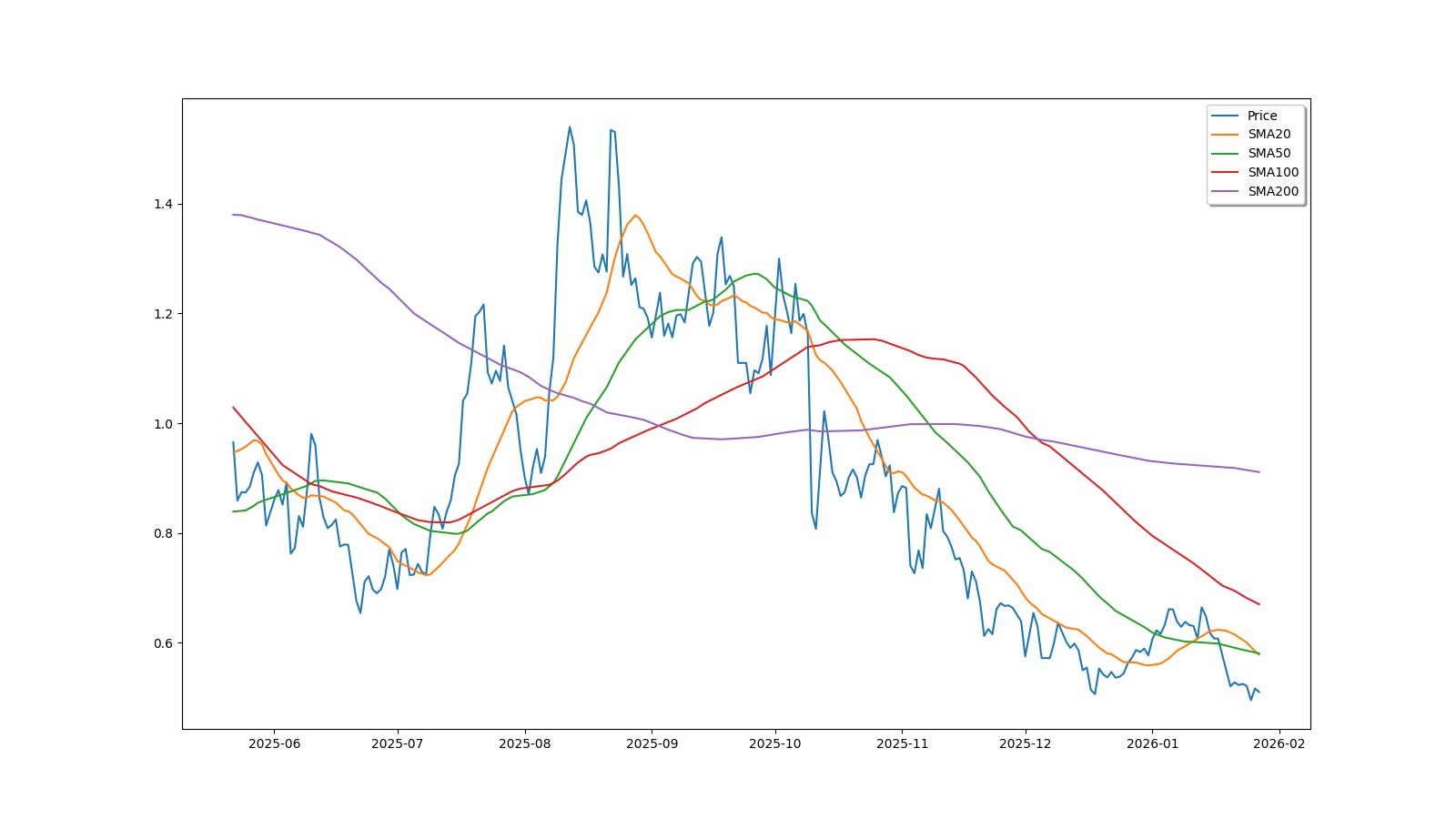 Lido DAO Simple Moving Averages