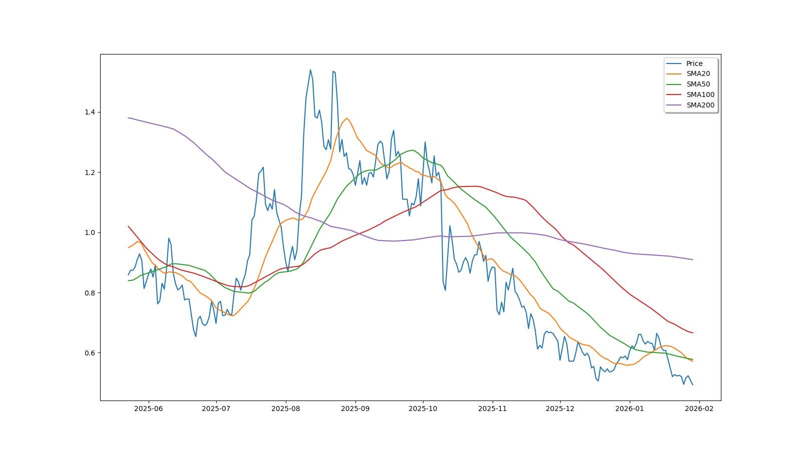 Lido DAO Simple Moving Averages