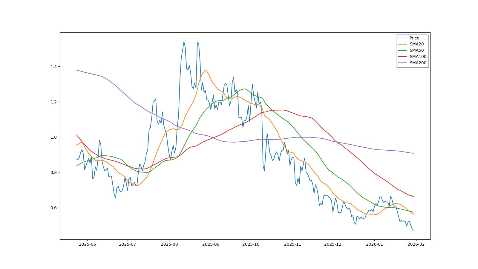 Lido DAO Simple Moving Averages