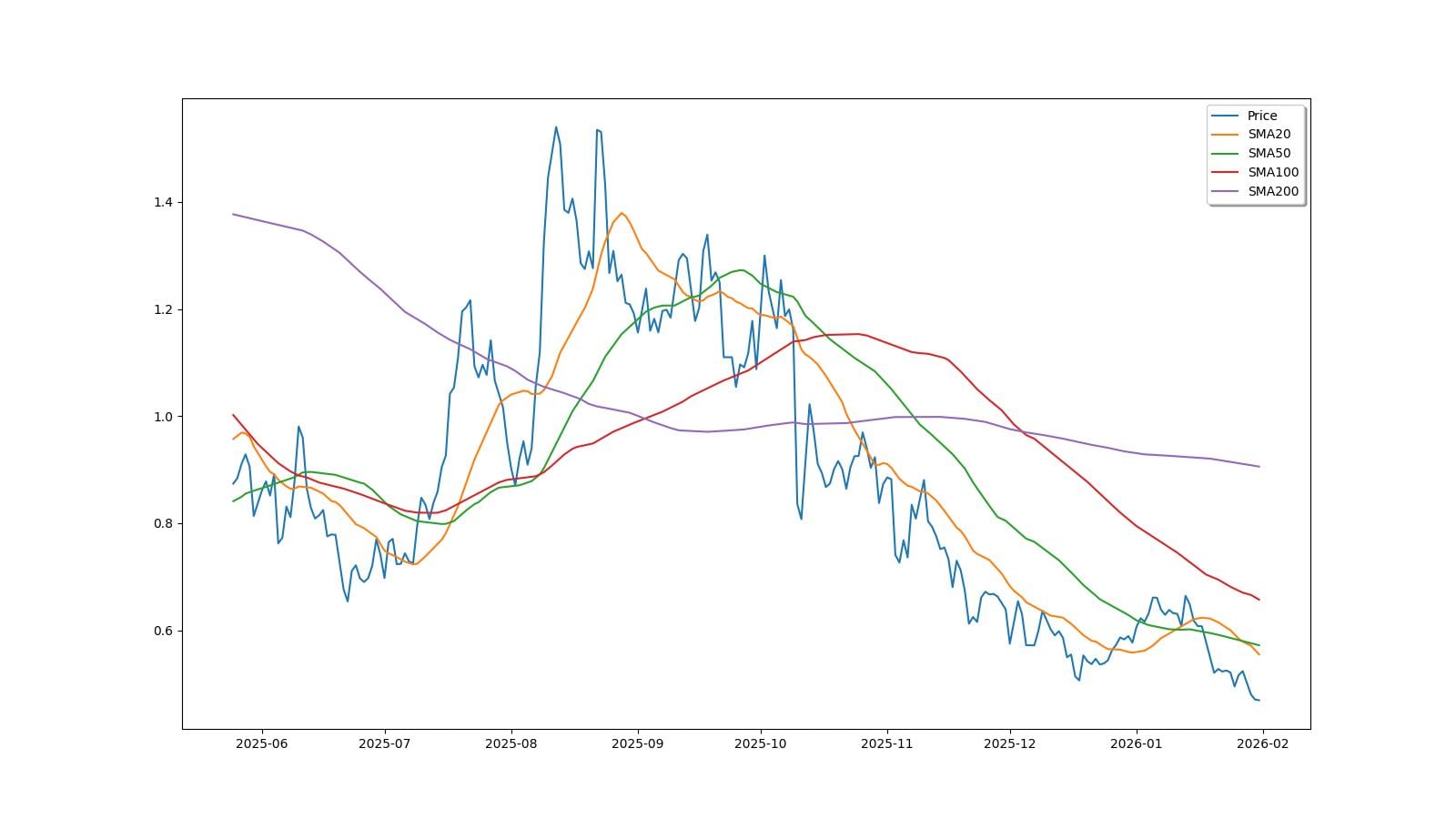 Lido DAO Simple Moving Averages
