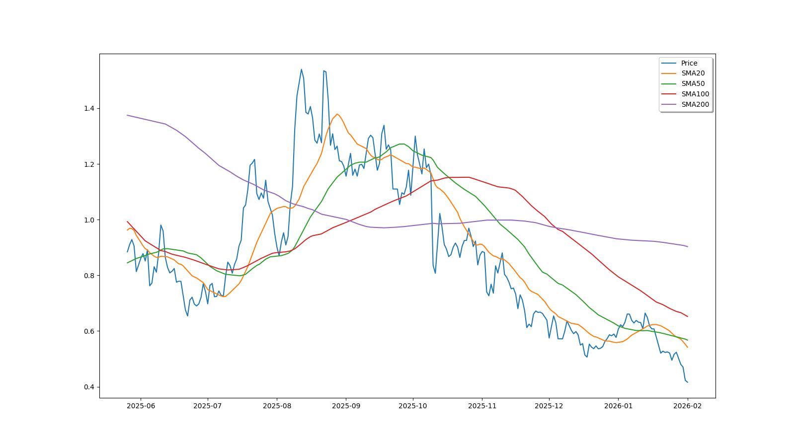 Lido DAO Simple Moving Averages