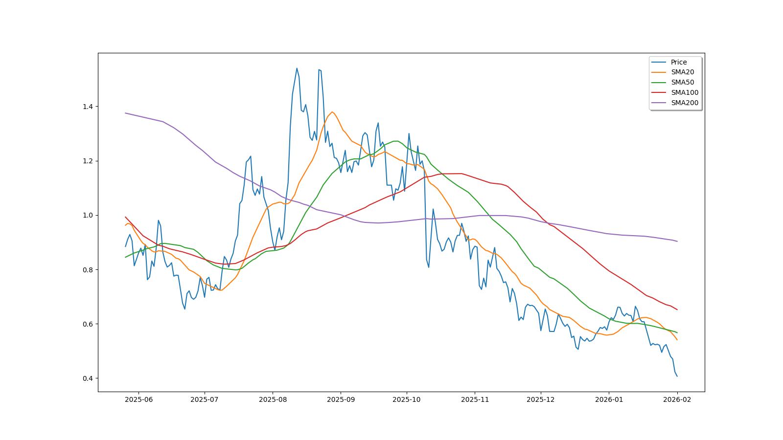 Lido DAO Simple Moving Averages