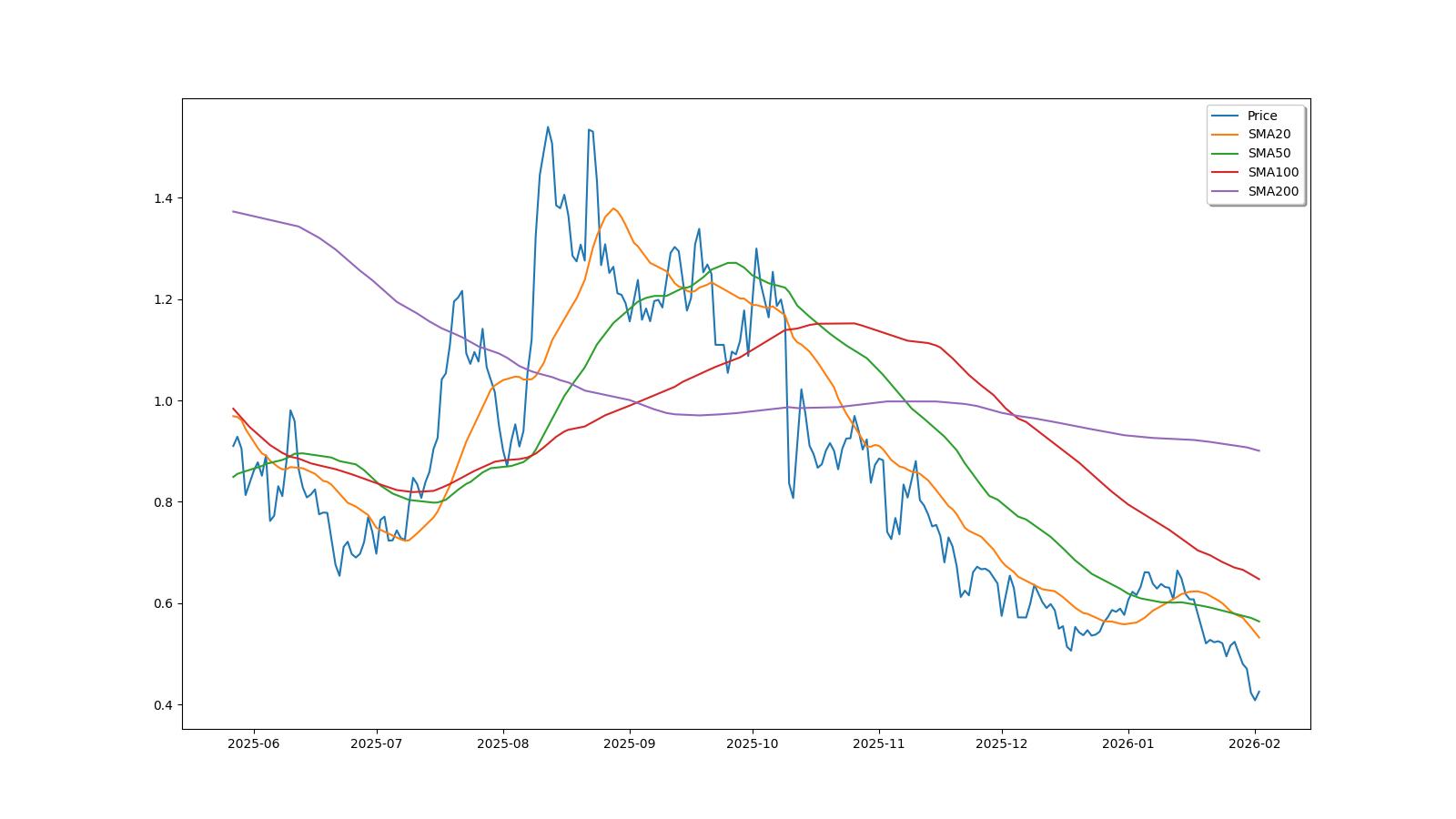 Lido DAO Simple Moving Averages