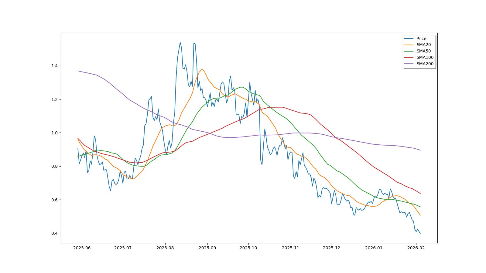Lido DAO Simple Moving Averages