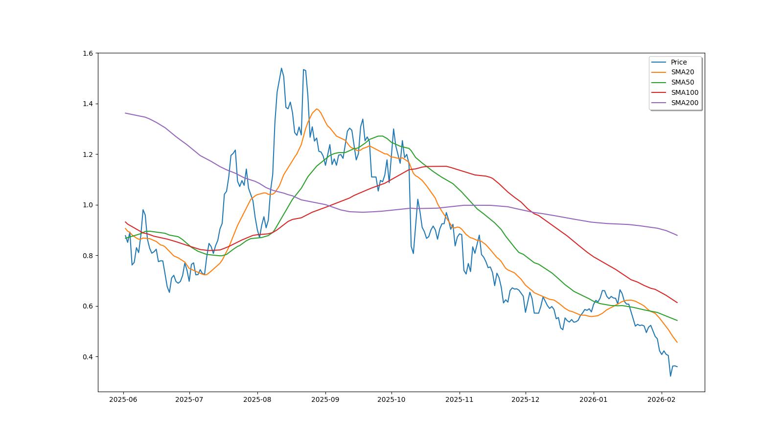 Lido DAO Simple Moving Averages