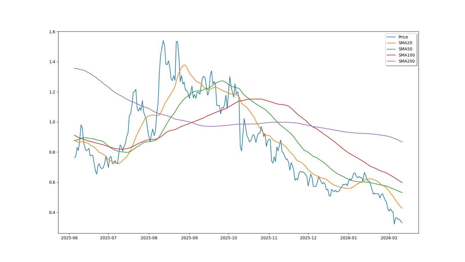 Lido DAO Simple Moving Averages