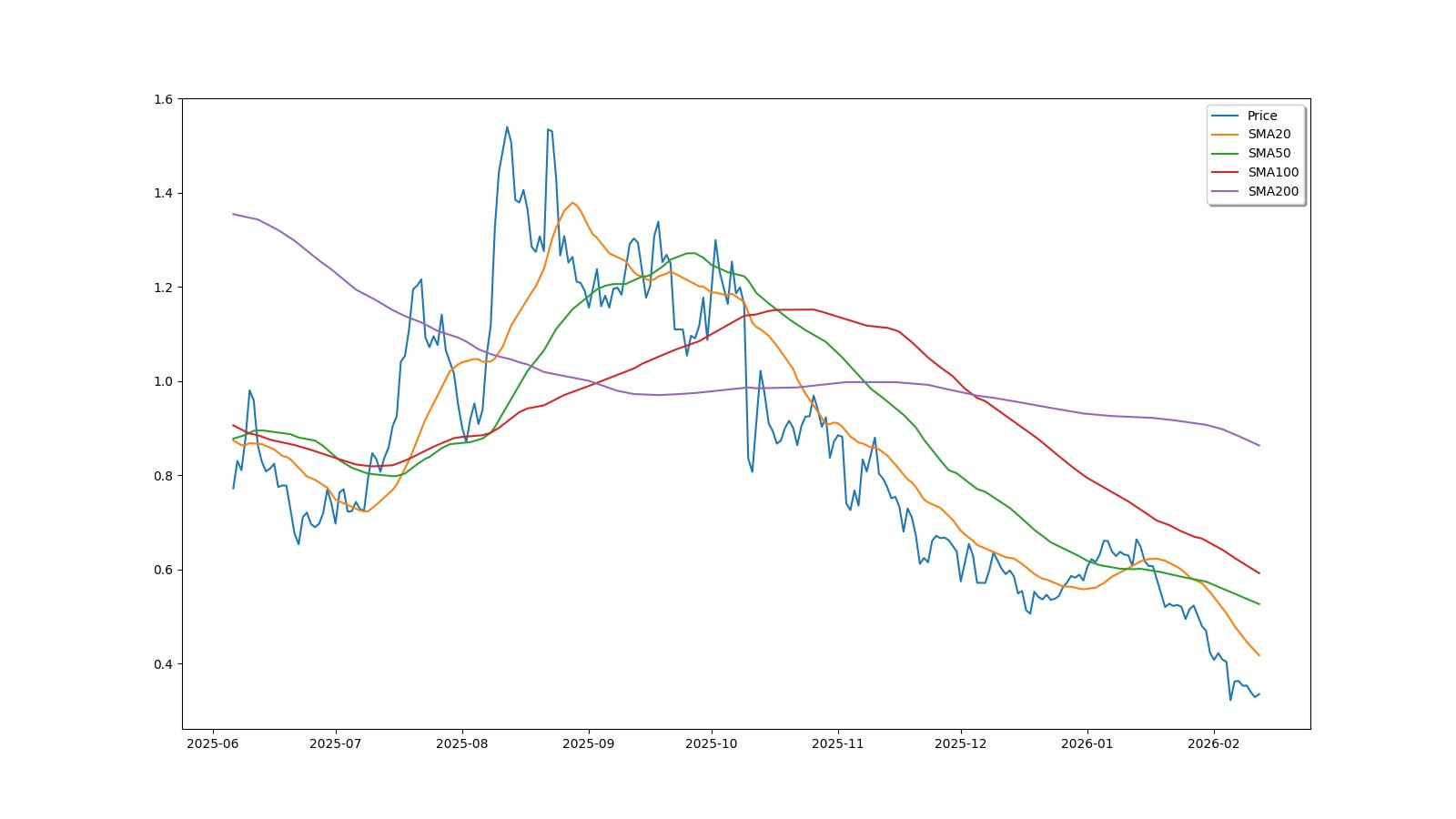 Lido DAO Simple Moving Averages