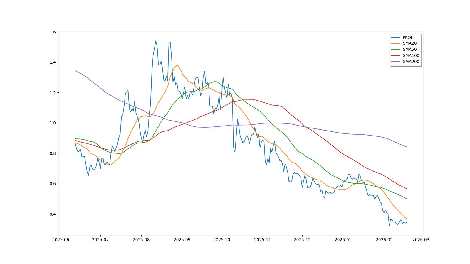 Lido DAO Simple Moving Averages