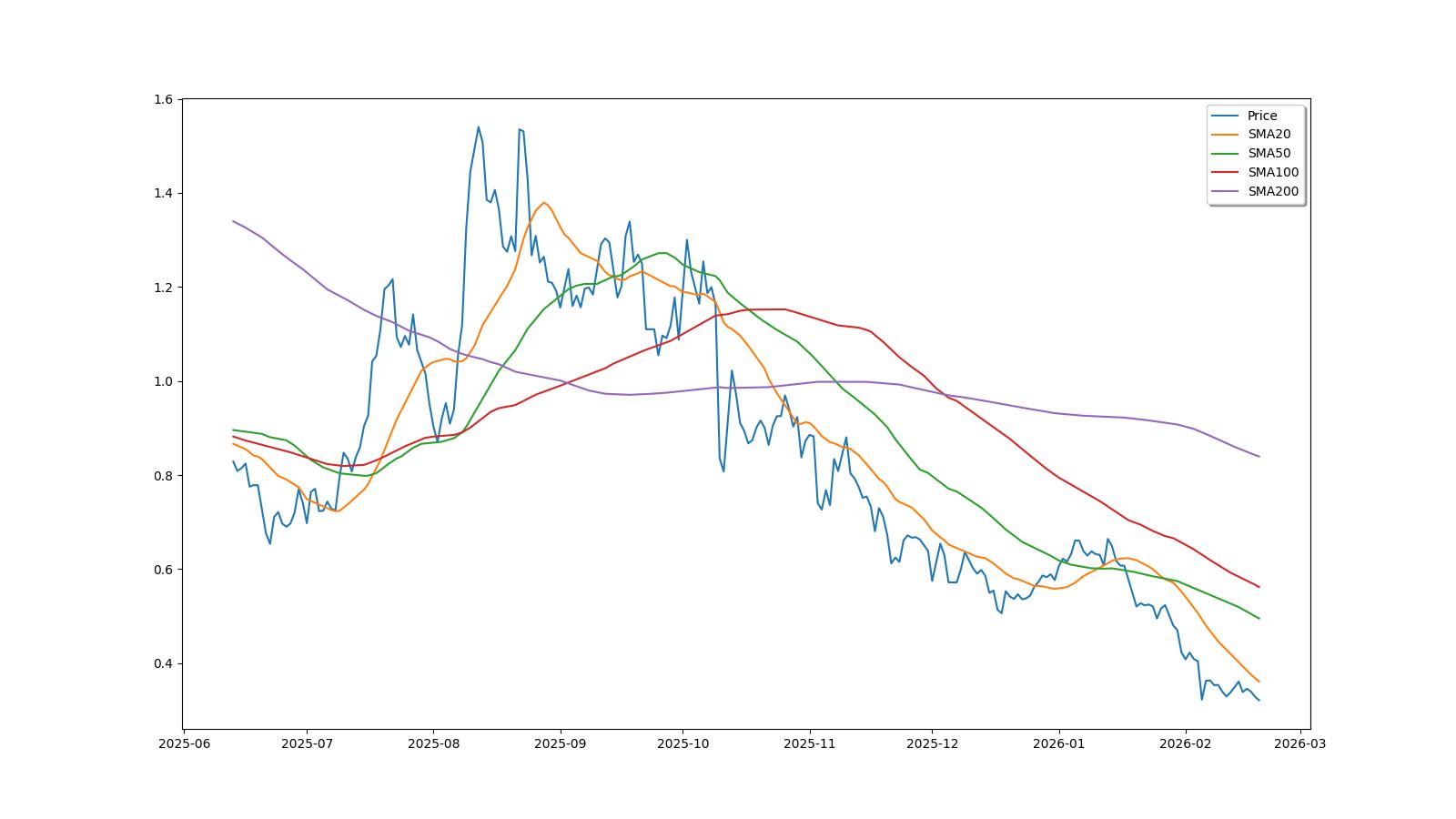 리도다오 Simple Moving Averages