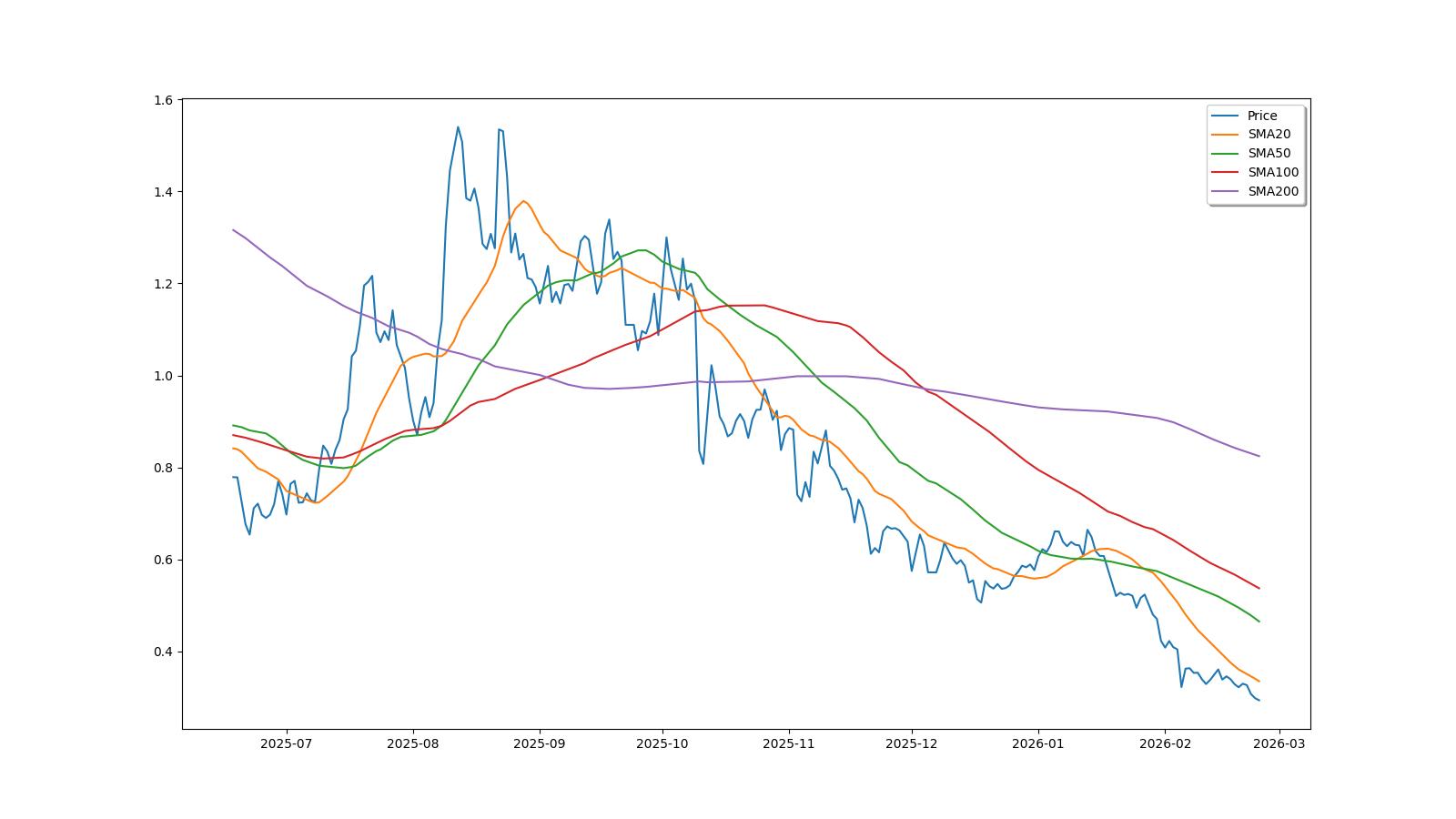Lido DAO Simple Moving Averages