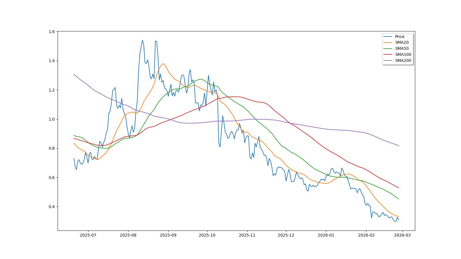 Lido DAO Simple Moving Averages