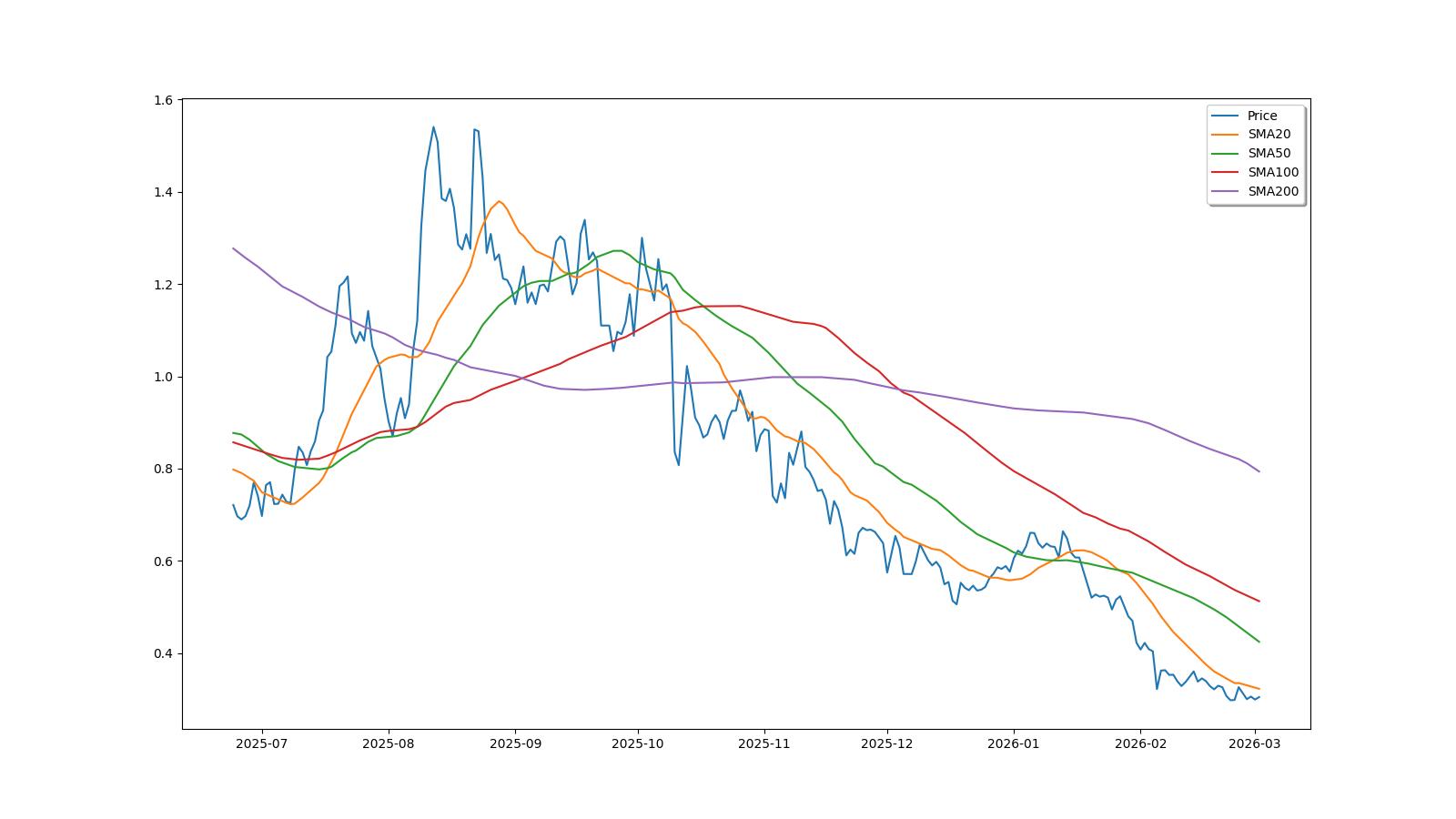 Lido DAO Simple Moving Averages
