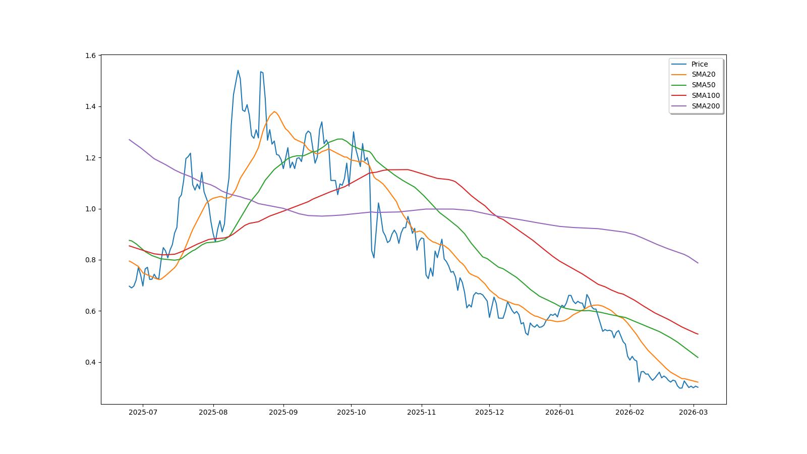 Lido DAO Simple Moving Averages