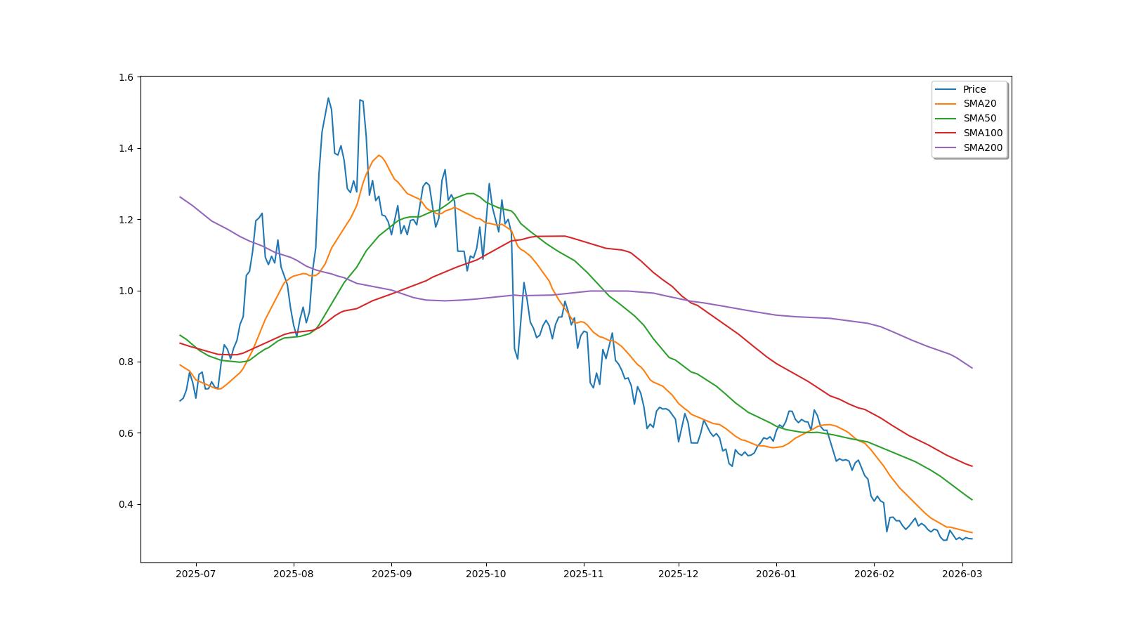 Lido DAO Simple Moving Averages