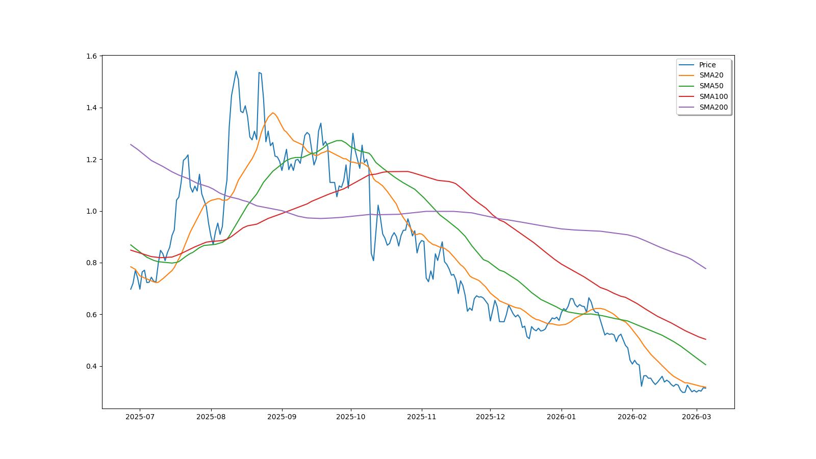 Lido DAO Simple Moving Averages