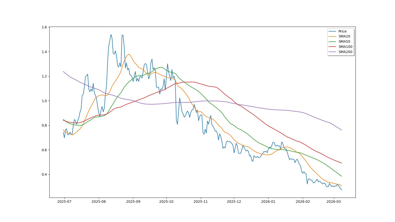 Lido DAO Simple Moving Averages