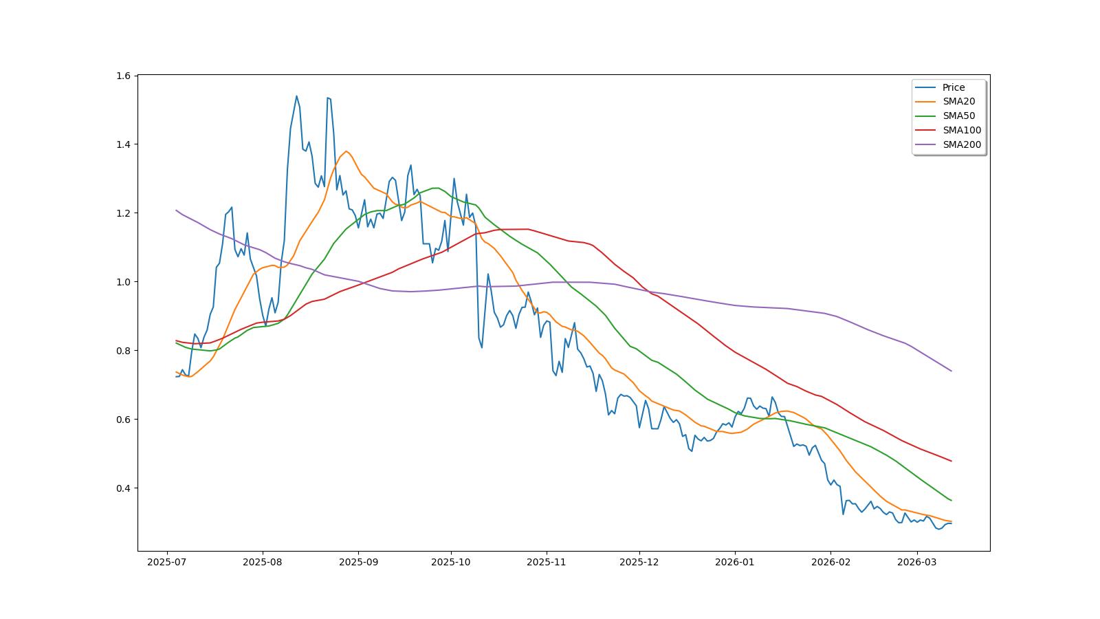 Lido DAO Simple Moving Averages