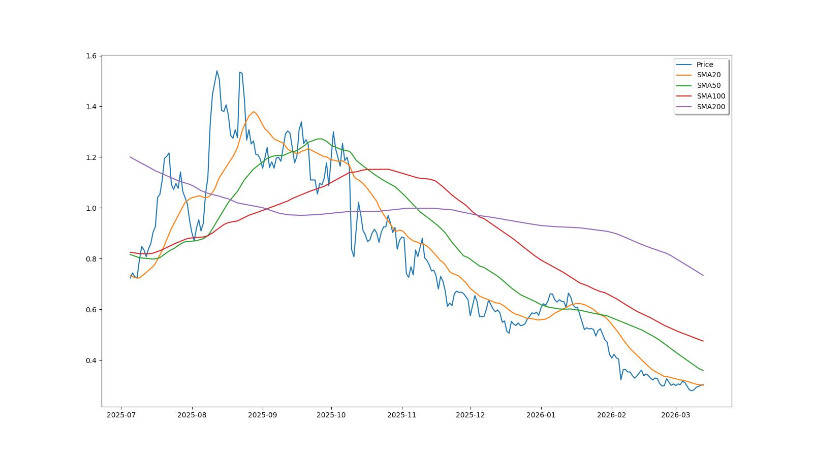 Lido DAO Simple Moving Averages