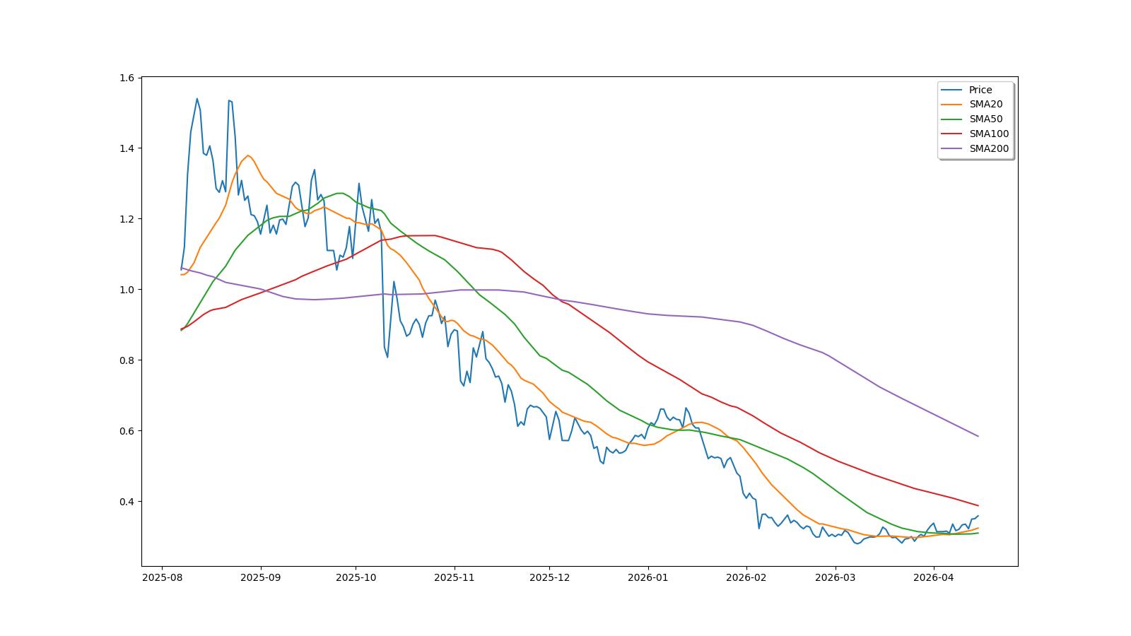 Lido DAO Simple Moving Averages