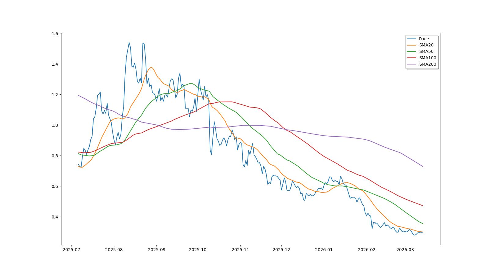 Lido DAO Simple Moving Averages