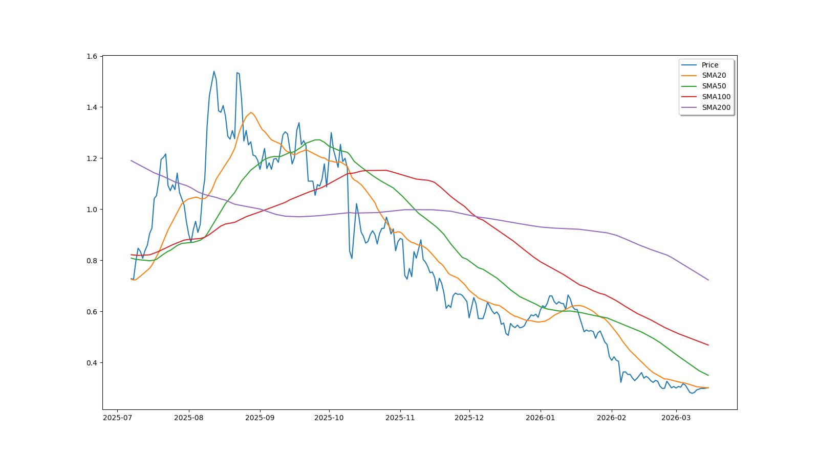 Lido DAO Simple Moving Averages