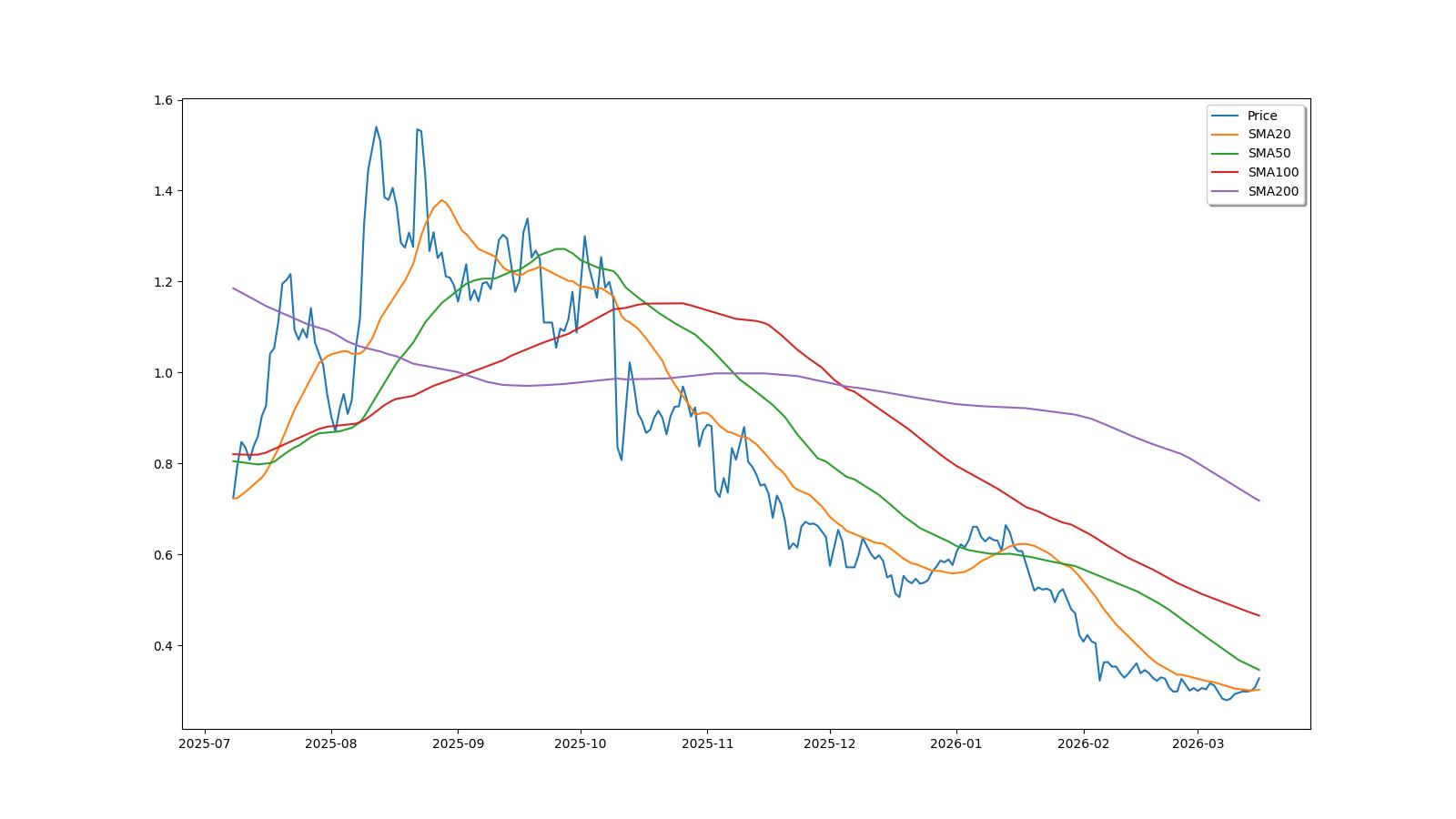 Lido DAO Simple Moving Averages