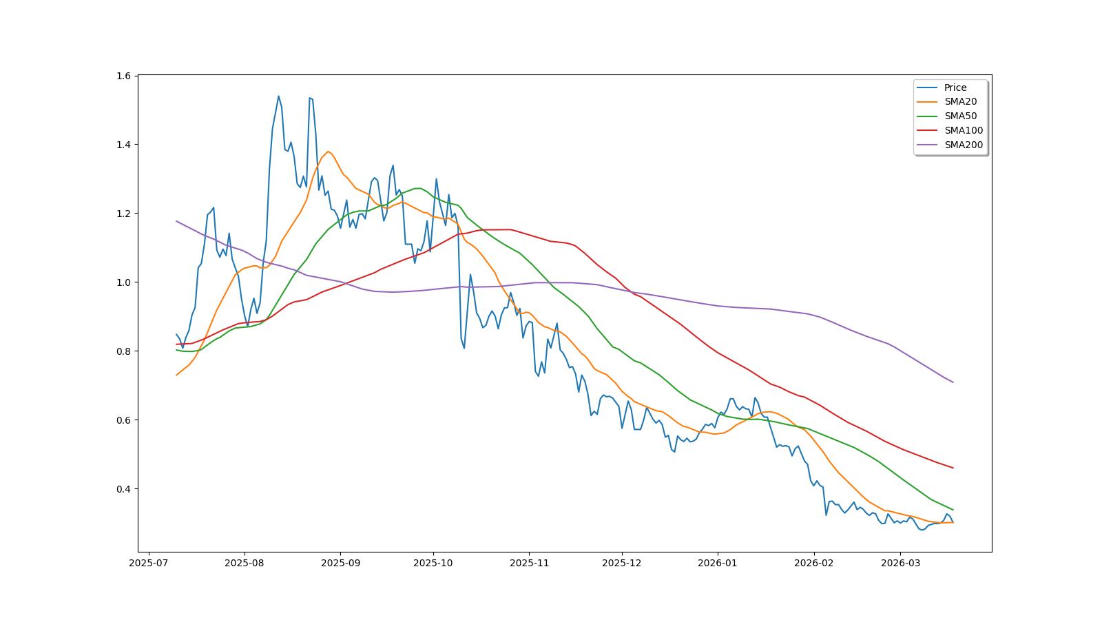 Lido DAO Simple Moving Averages