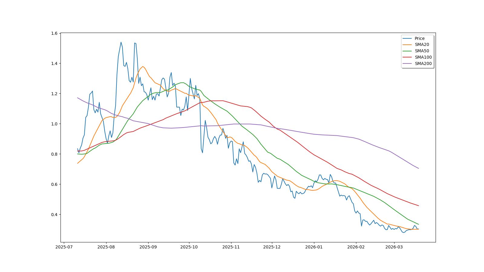 Lido DAO Simple Moving Averages