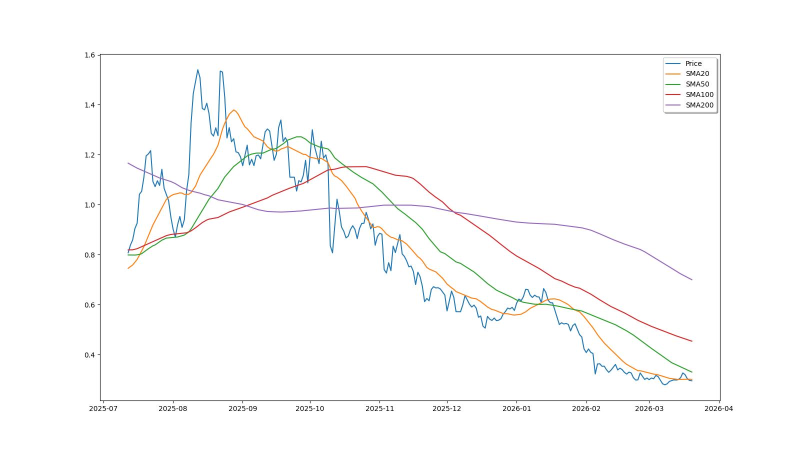 Lido DAO Simple Moving Averages