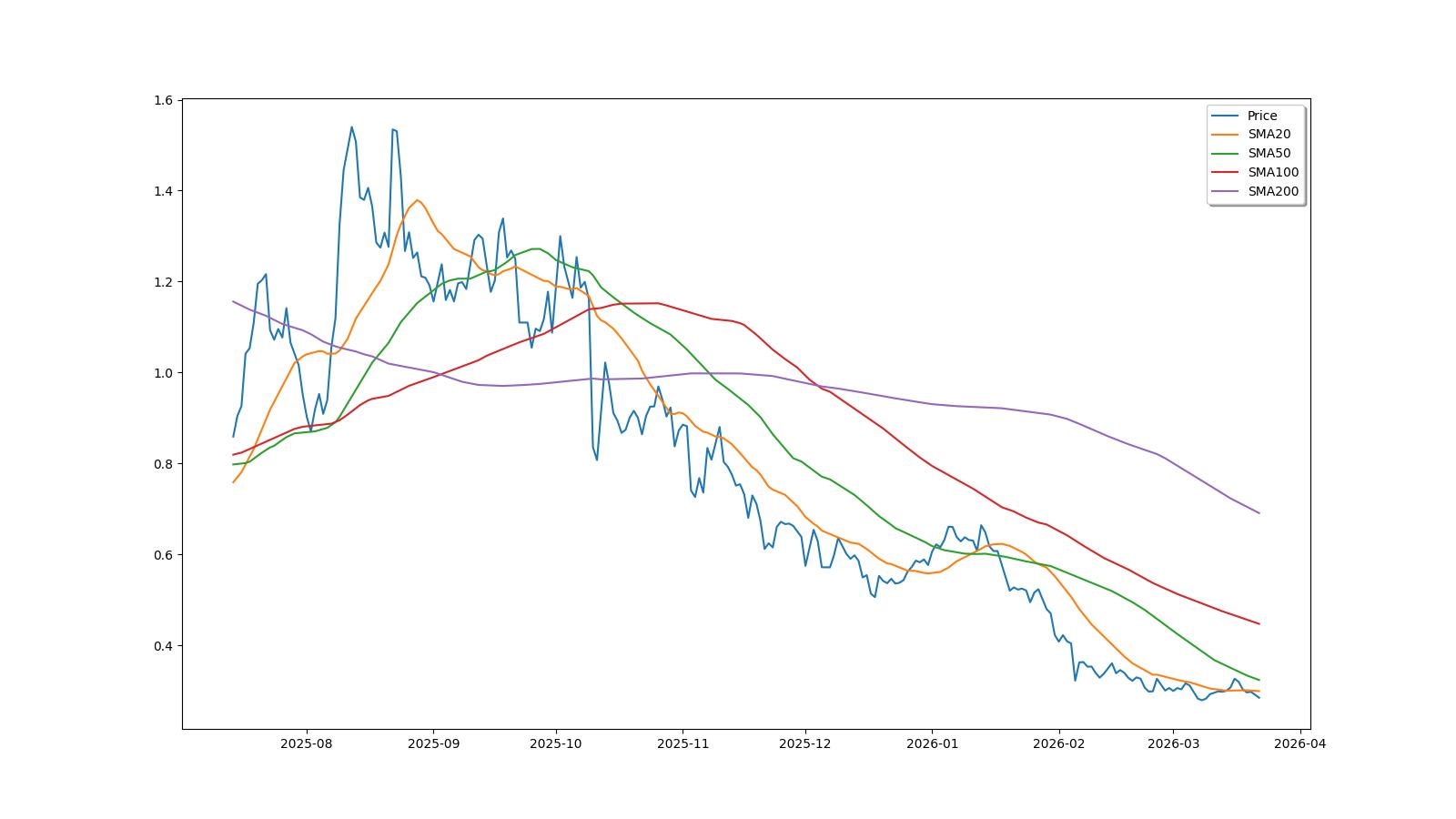 Lido DAO Simple Moving Averages