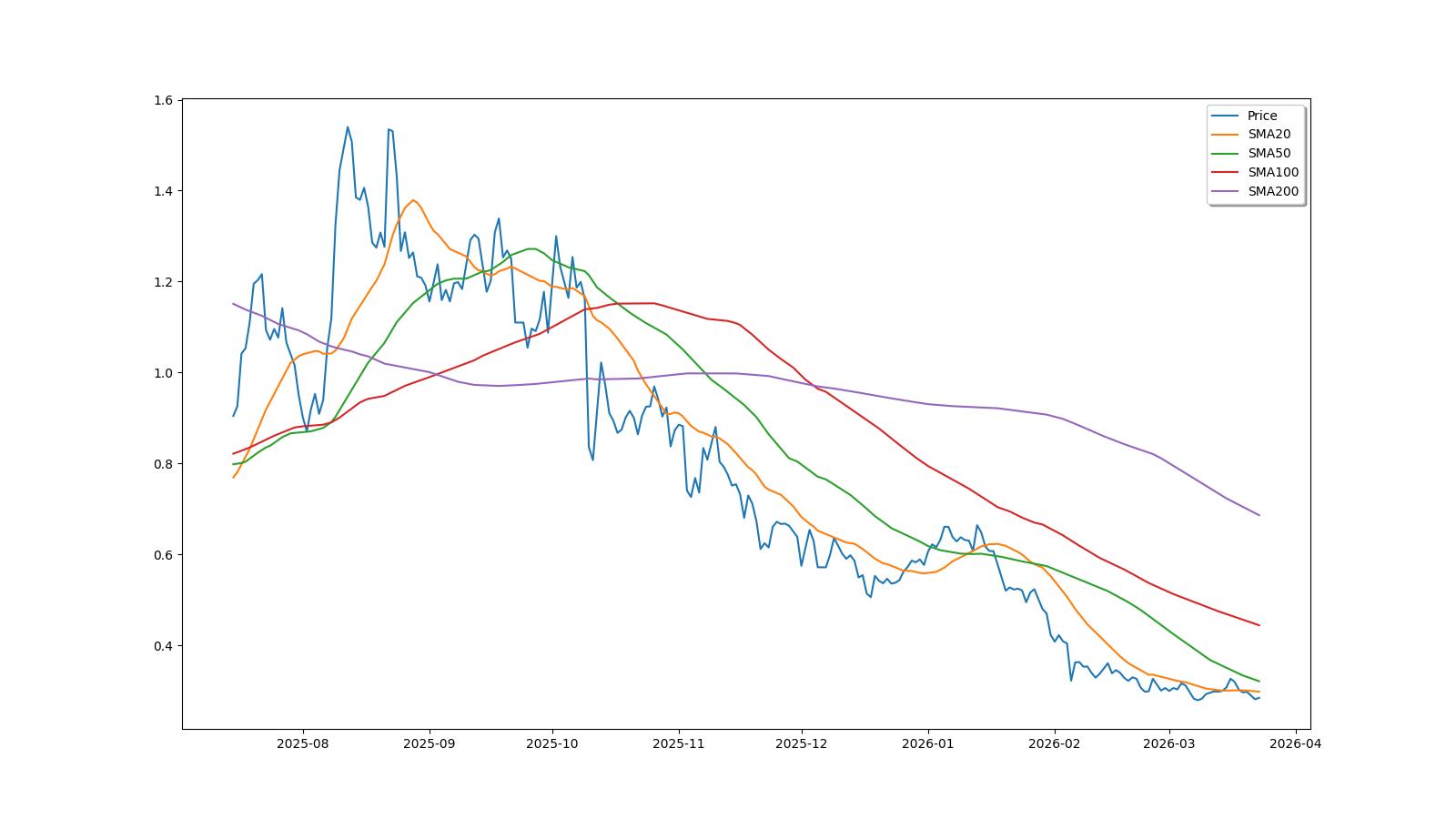 Lido DAO Simple Moving Averages