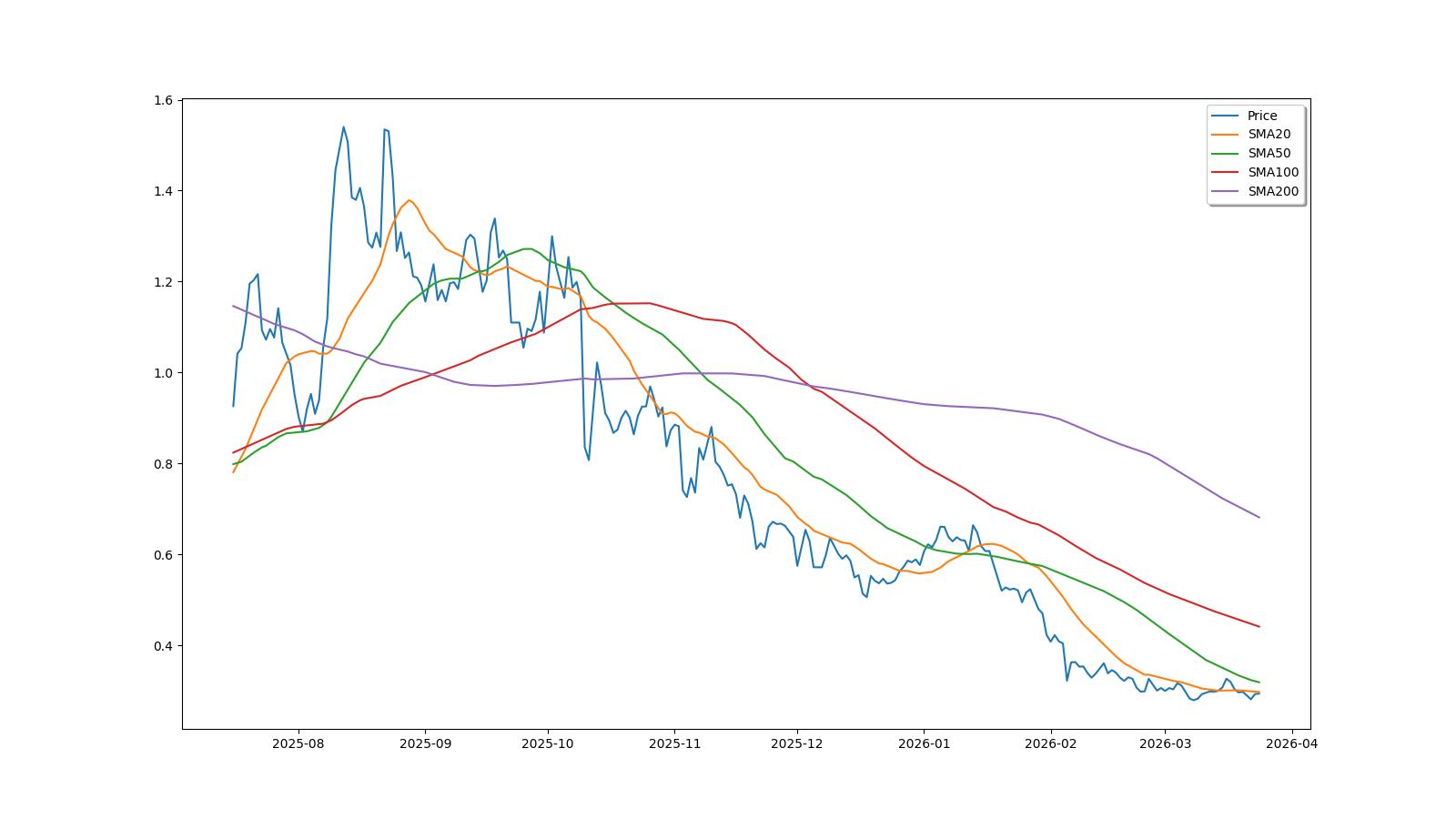 Lido DAO Simple Moving Averages