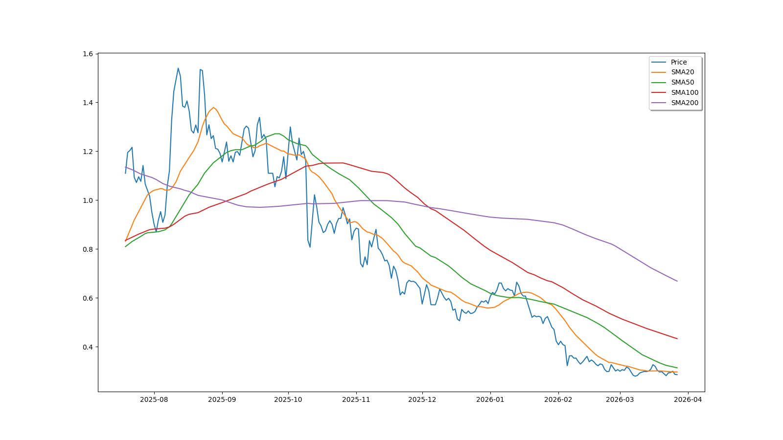 Lido DAO Simple Moving Averages
