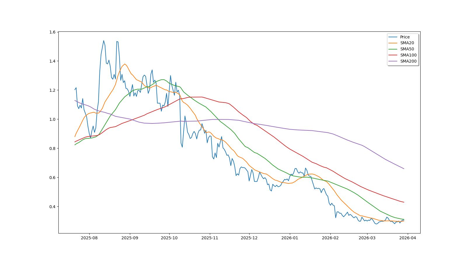 Lido DAO Simple Moving Averages