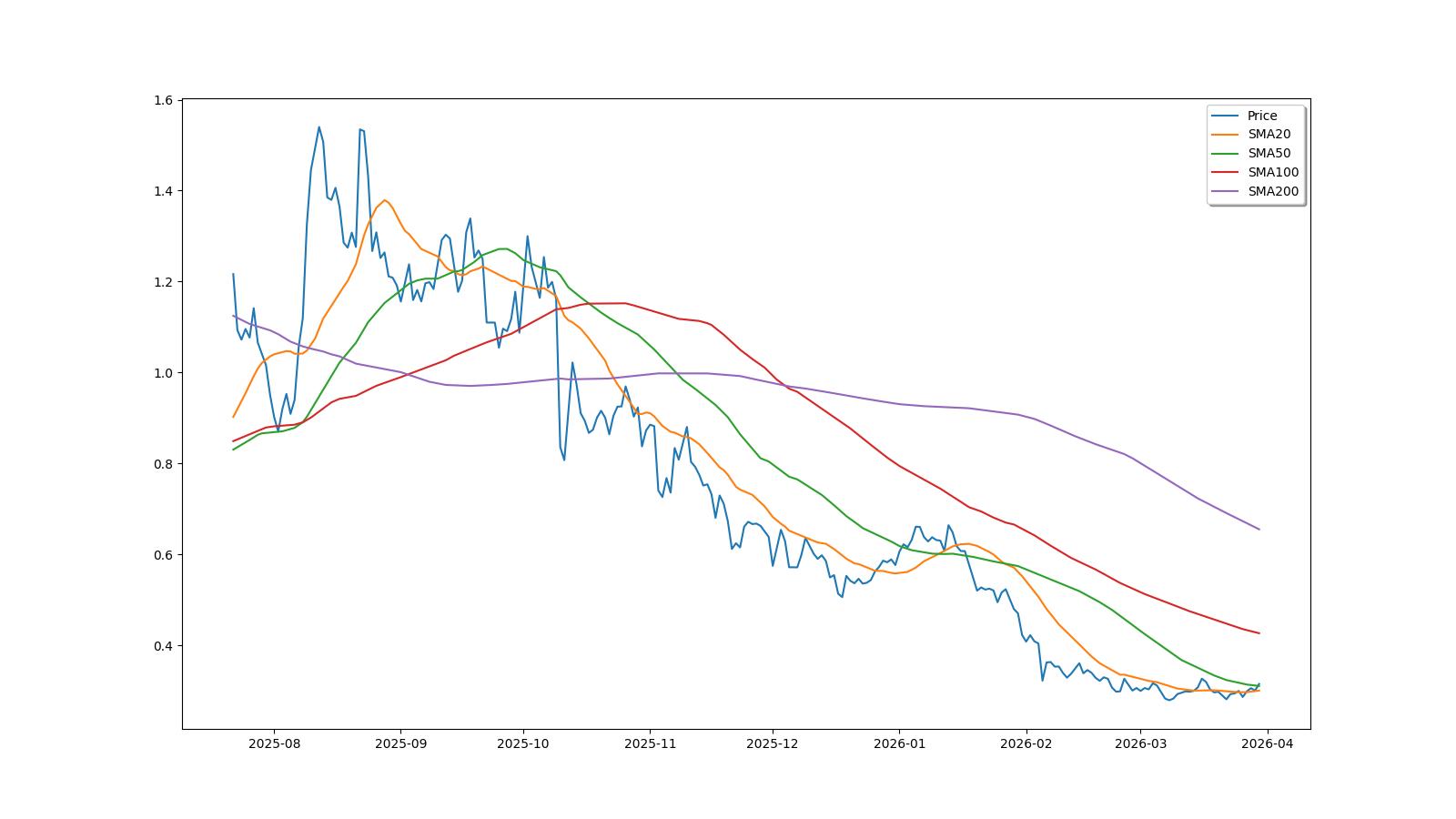 Lido DAO Simple Moving Averages