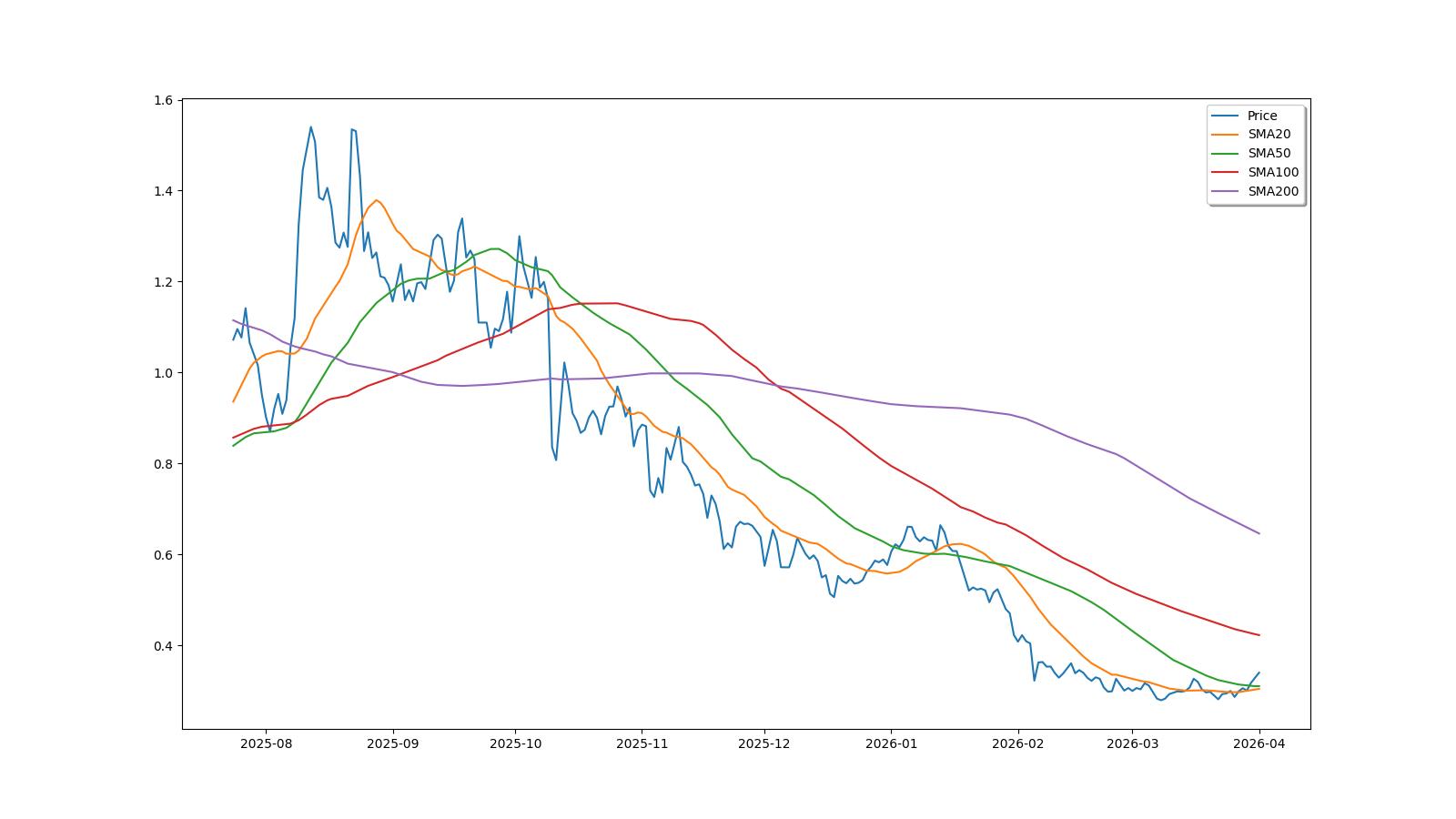 Lido DAO Simple Moving Averages