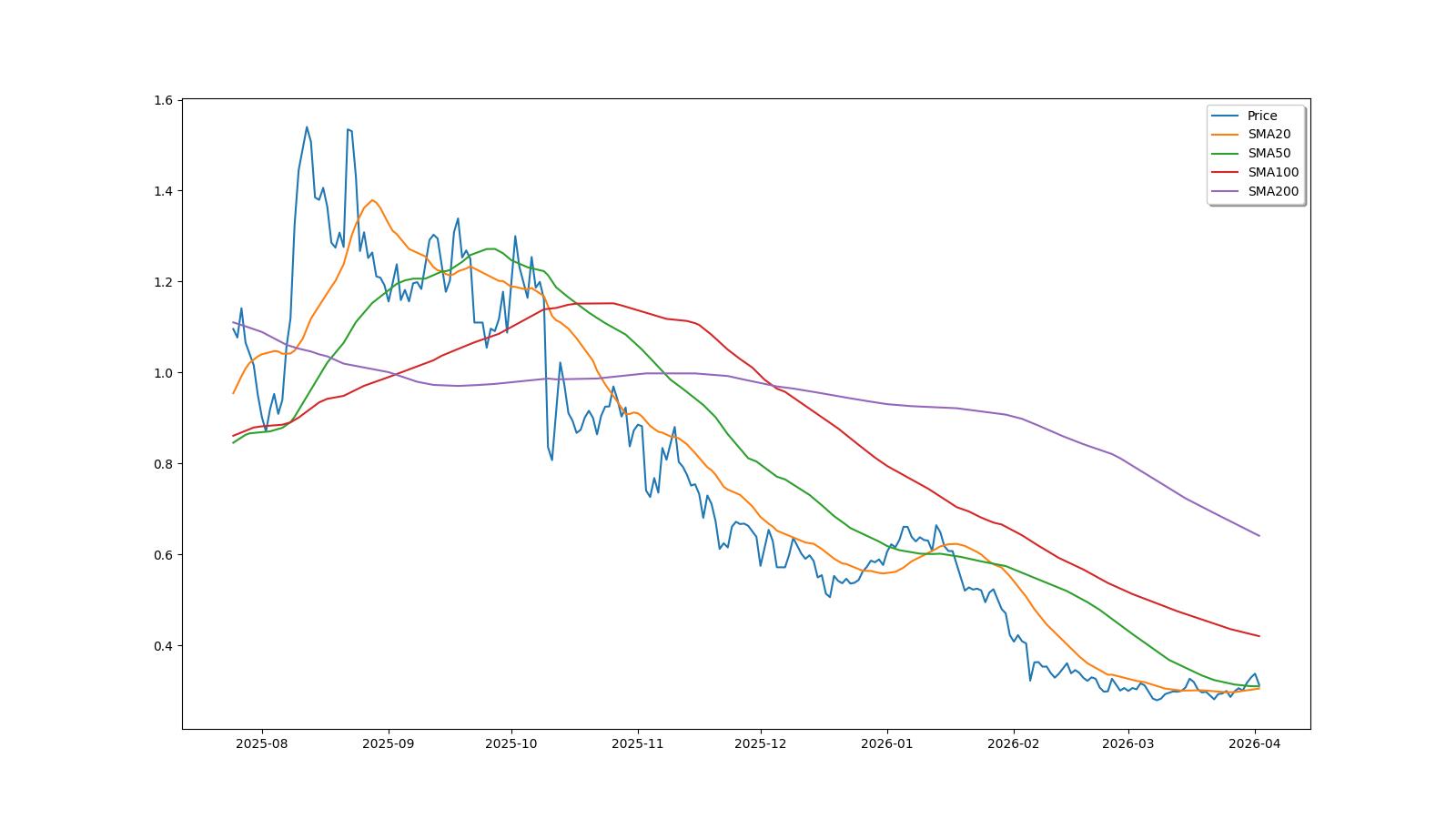 Lido DAO Simple Moving Averages